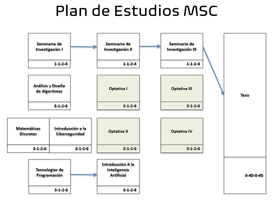 Retícula – Maestría en Sistemas Computacionales