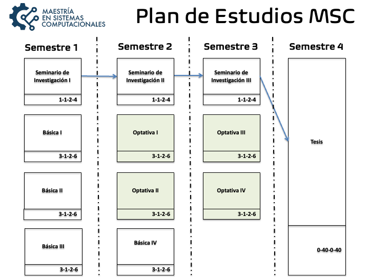 Retícula – Maestría en Sistemas Computacionales